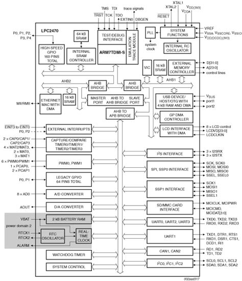 Flashless Bit Bit Microcontroller Ethernet CAN LCD USB Device Host OTG External
