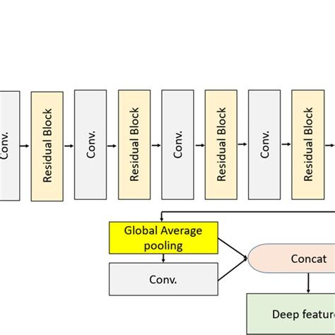 Deep Feature Generation Using Darknet53 In Transfer Learning Mode Download Scientific Diagram