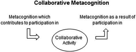Proposed Conceptualisation Of Collaborative Metacognition Download Scientific Diagram