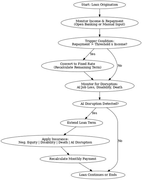Future Proof Mortgage Ai Responsive Housing Innovation