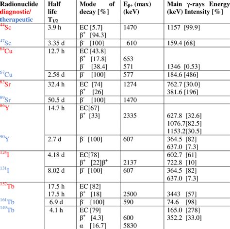 9 Theranostic Pairs Of Radionuclides Download Scientific Diagram