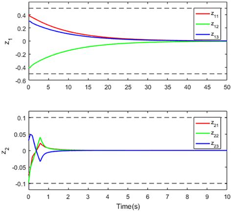 tracking errors of z 1 and z 2 under the controller equation 26