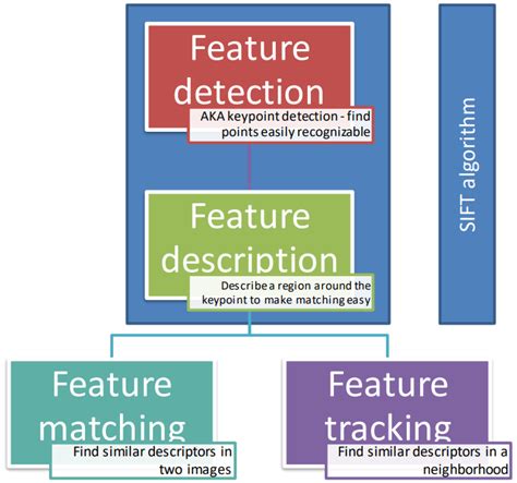 The Sift Algorithm For Feature Detection And Beyond Giacomo D`andria