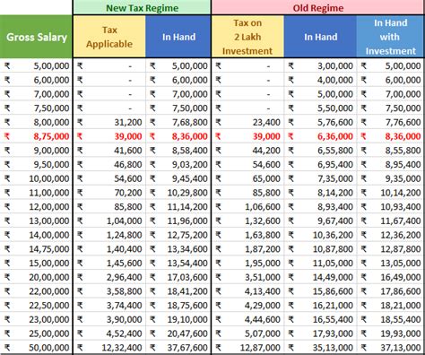Which Tax Regime To Choose New Or Old Every Paisa Matters