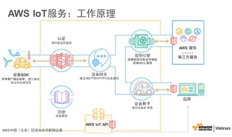 Aws Iot分享aws Iot如何实现ota架构图 Csdn博客