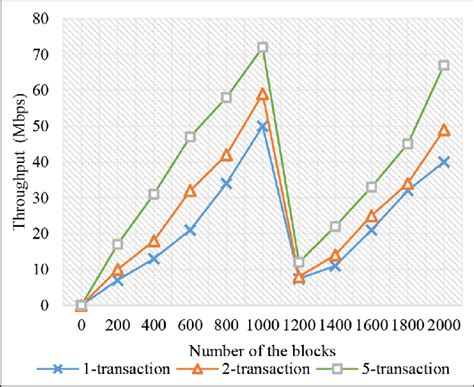 Throughput Of The System Figure 7 Memory Utilization Of The System
