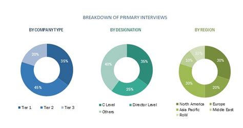 Vehicle Intercom System Market Size Growth Trend And Forecast To 2023 Marketsandmarkets
