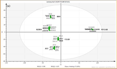 Comparison Of A PCA And B PLS DA Score Plots For All 50 Spectra In