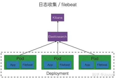 使用 filebeat 收集 k8s pod 日志 以 Nginx 为例 知乎
