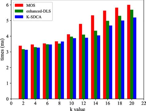 Relationship Between Anonymous Time And K Value Among Different