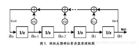Verilog 十一、m序列发生器 Csdn博客