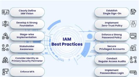 Iam Best Practices Source Veritis 2022 Download Scientific Diagram