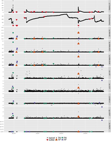 Classification Of Outlier Scores Produced From Different Algorithms As Download Scientific
