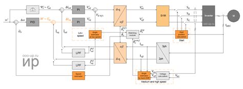 Sensorless Field Oriented Control Of Pmsm