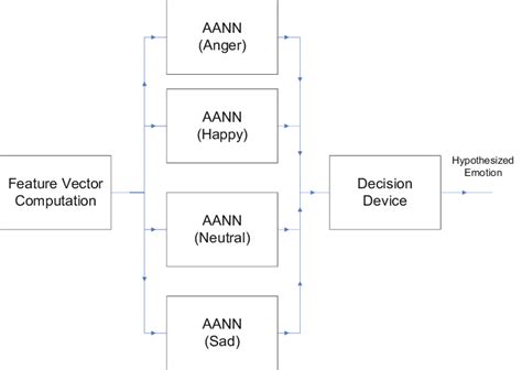 Emotion Recognition Models Using Aann Download Scientific Diagram