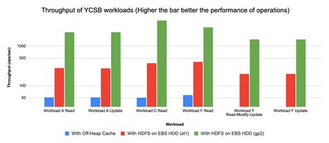 Delivering High Performance For Cloudera Data Platform Operational Database Hbase When Using