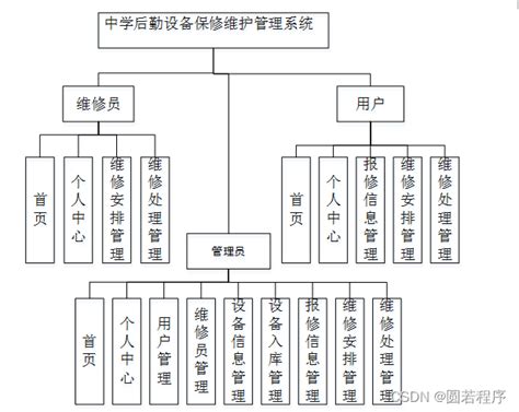 Javaphpnodejspython中学后勤设备保修维护管理系统【2024年毕设】 Csdn博客