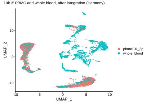 9 Scrna Seq Dataset Integration Analysis Of Single Cell Rna Seq Data