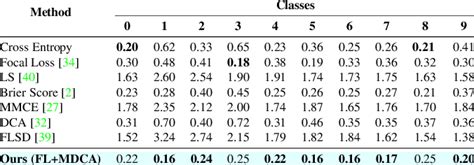 Calibration Measures Sce 10 −3 And Ece Score And Test Error Download Scientific Diagram