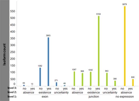Comparisons Of Expression Status Of Isoform Between Our Method And