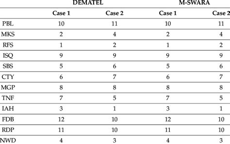Comparative Weighting Ranks And Sensitivity Results Download