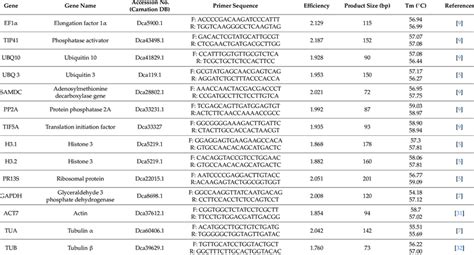 Reference Genes Primer Sequences And Amplicon Characteristics In