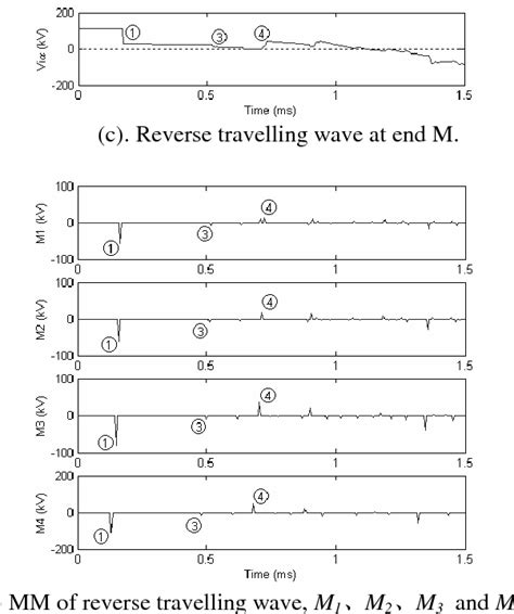 Figure 5 From The Application Of The Wavelet Transform Of Travelling Wave Phenomena For