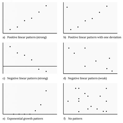 32 Visualizing Bivariate Quantitative Data Significant Statistics