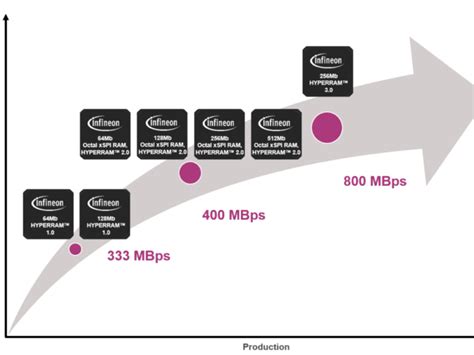 Infineon Ships Hyperram 3 0 Memory With Double Bandwidth