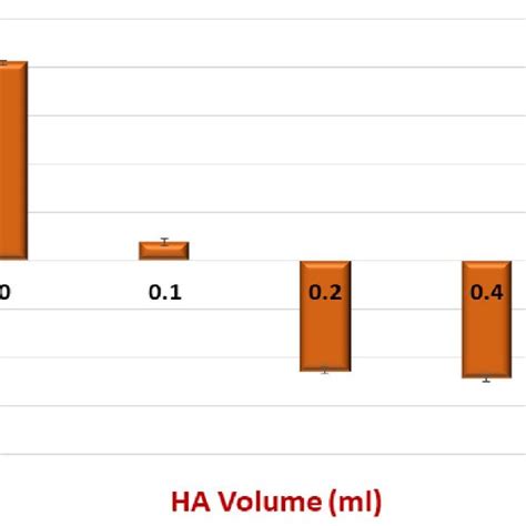 Effect Of The Gradual Titration Of Anionic Biopolymer Hyaluronic Acid Download Scientific