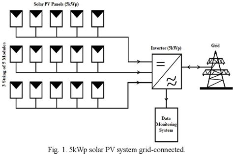 Table 1 From Performance Assessment Of A Grid Connected Solar Pv System