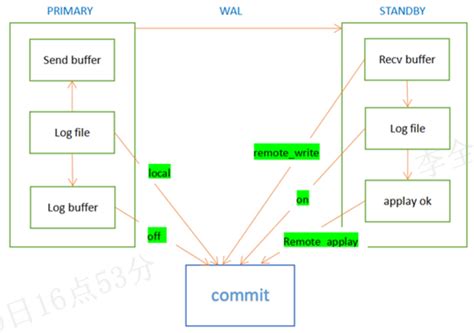 Kingbasees V8r3集群运维案例之 流复制异步同步及全同步模式配置 Kingbase研究院 博客园