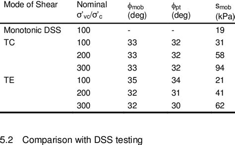 Summary Of Soil Parameters Download Table