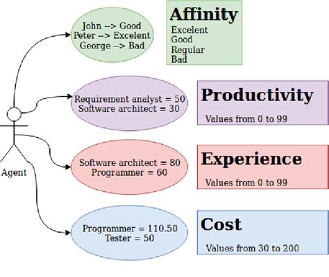 Figure 1 From A Genetic Algorithm For Human Resource Allocation In Software Projects Semantic