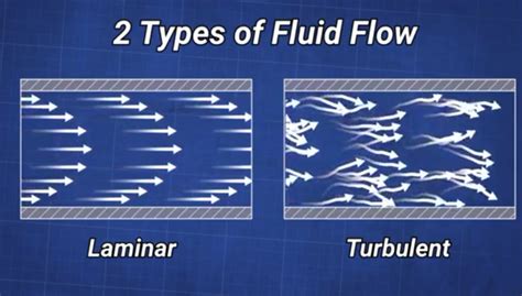 Why Laminar Flow Is Awesome Video RealClearScience