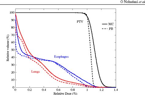 Figure 1 From Dosimetry Robustness With Stochastic Optimization