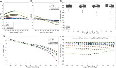 Aerodynamic Experimental Results Of The Different Wing Morphing