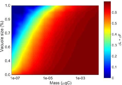 Figure 1 From Competition Between Vacuolated And Mixotrophic