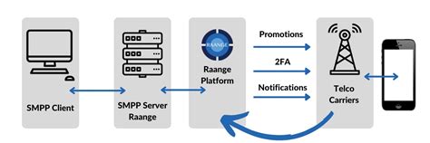 What Is A Sms Gateway For Sms And Text Messaging Eric Nykamp