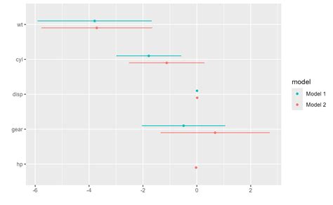 Dotwhisker Dot And Whisker Plots Of Regression Results • Dotwhisker