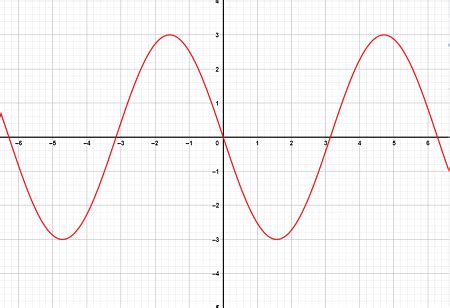 Graph The Function In Radians And Describe The Domain And Range Of The Function F X Sin X