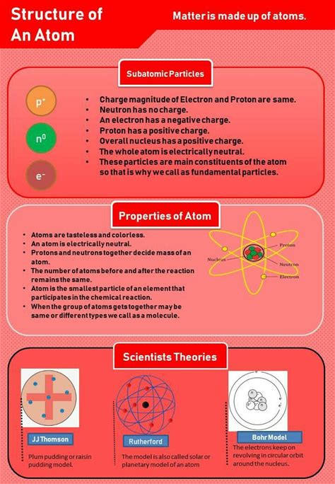 Structure Of An Atom Chemistry Education Chemistry Lessons Chemistry Classroom