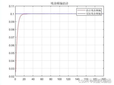 基于matlab的ofdm通信链路仿真 输出星座图以及频偏锁定同步 知乎