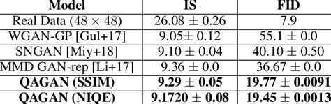 Is And Fid On The Stl 10 Dataset 48 × 48 Download Scientific Diagram