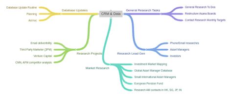 Crm And Data Coggle Diagram