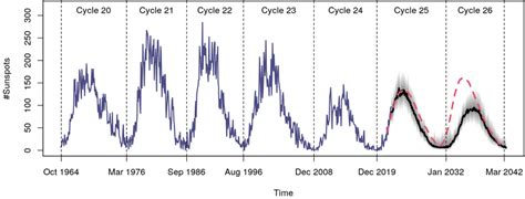 Solar Cycle Forecasting Shown Are Monthly Sunspot Observations Dark Download Scientific