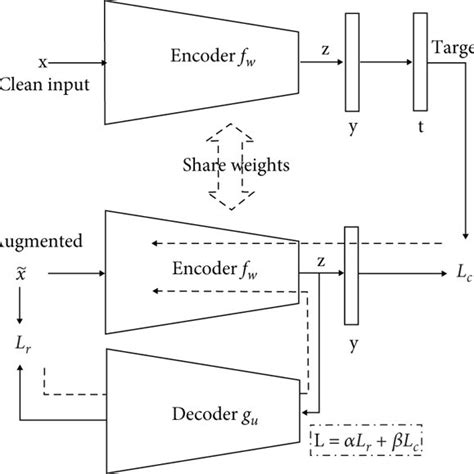 Deep Clustering Networks With Stacked Autoencoder Download Scientific Diagram