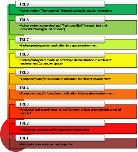 Technology Readiness Levels Nasa