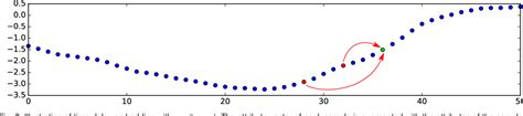 Figure 2 From Detecting Regions Of Maximal Divergence For Spatio Temporal Anomaly Detection