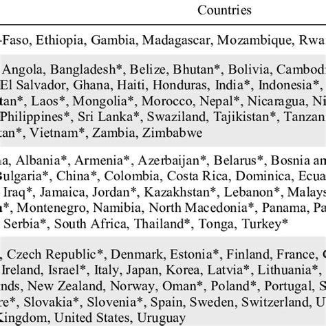 List Of Selected Countries And Their Classifications Of Different Download Scientific Diagram